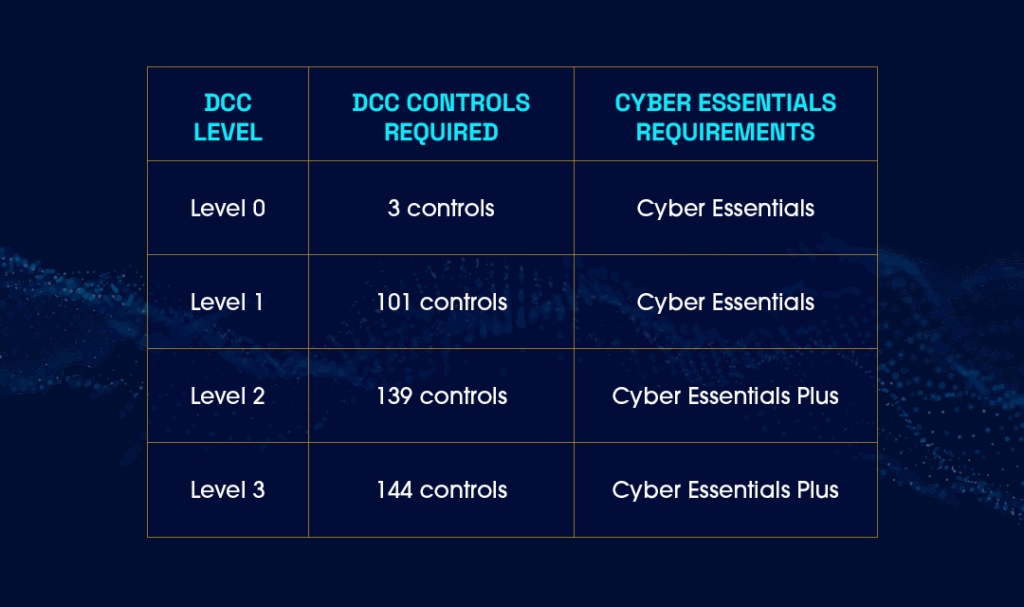 Defence Cyber Certification - Cyber Security Specialists
